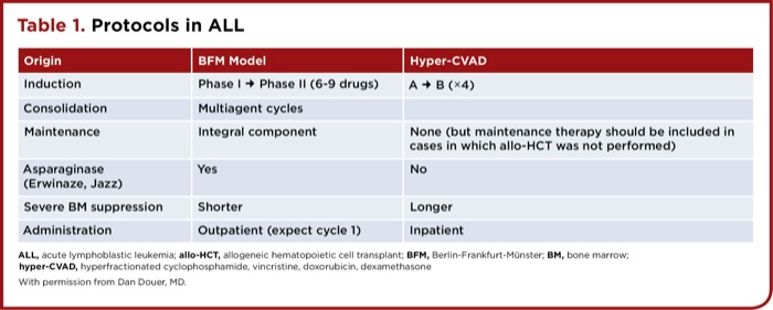 How I Manage: BCR/ABL-Negative Adult B-Cell ALL, Part 1 - Clinical ...