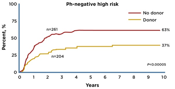How I Manage: BCR/ABL-Negative Adult B-Cell ALL, Part 1 - Clinical ...