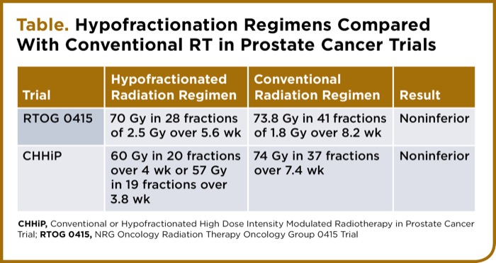 Evidence Builds for Hypofractionation in Prostate Ca - Clinical ...