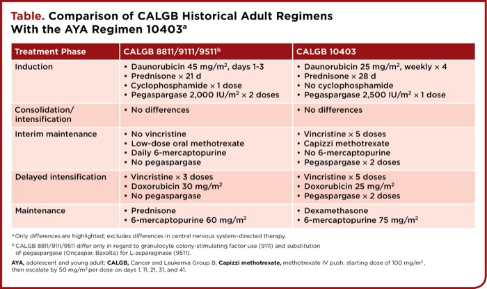 How I Manage: T-Cell ALL in Adults and Adolescents and Young Adults ...