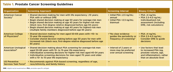 How I Manage: Prostate Cancer Screening - Clinical Oncology News