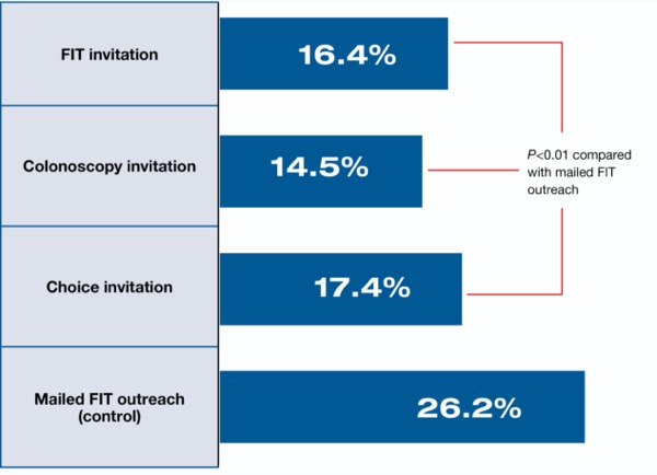 Best Approach to CRC Screening For Young Adults: Mailed FIT Kits